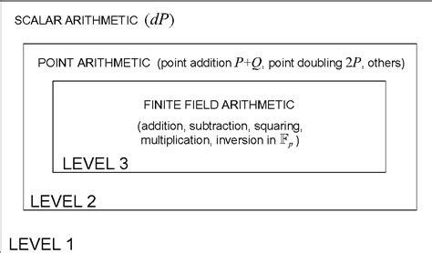figure 2 1 from accelerating the scalar multiplication on elliptic