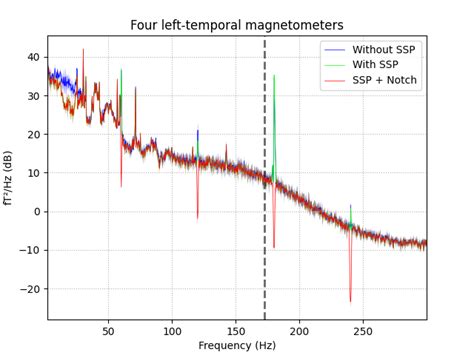 Compute The Power Spectral Density Of Raw Data — Mne 0212 Documentation