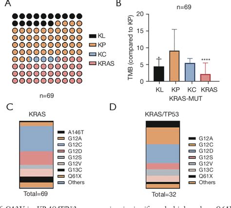 Figure 1 From The Relationship Between Different Subtypes Of Kras And Pd L1 And Tumor Mutation
