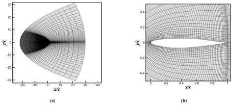 data driven sensitivity analysis of the influence of geometric parameterized variables on flow