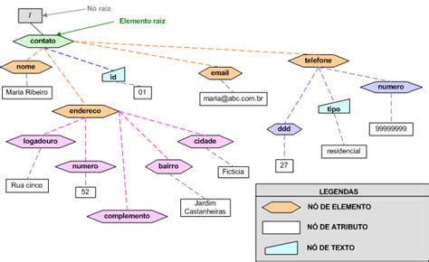 introdução ao xml