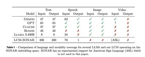 meta ai proposes large concept models lcms a semantic leap beyond
