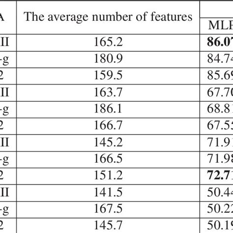 The Classification Results After Heuristic Feature Selection Download Table