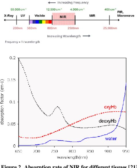 Figure 2 From Hand Gesture Recognition Based On Near Infrared Sensing Wristband Semantic Scholar