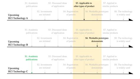 Example Of Using HCI Technology S Future Signals With The Company S Download Scientific Diagram
