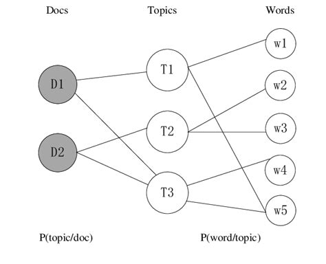 Two Stage Filtering Mode The Topic Distribution Is A Polynomial
