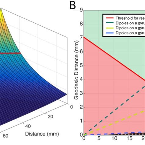 A 2 Dimensional Exponential Fit Of The Separation Index Si As A