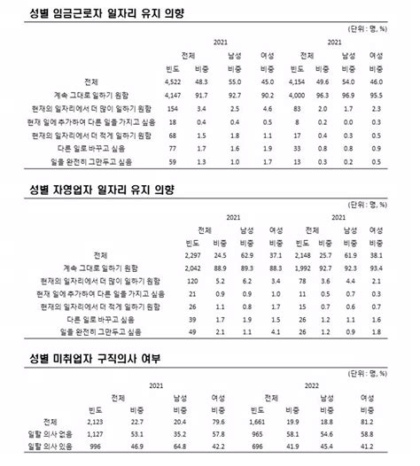 고용조사 분석시스템고령화고용패널 Kloeekloee 자료분석