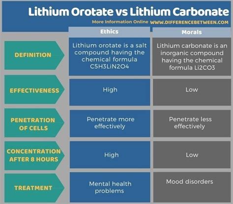 Lithium Orotate Vs Lithium Carbonate Tabular Comparison Lithium Orotate Vs Lithium Carbonate Tabular Comparison