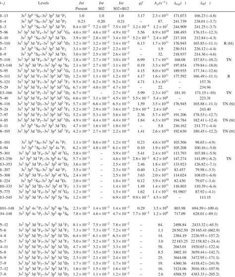 List Of The Brightest Fe Ix Lines Download Table