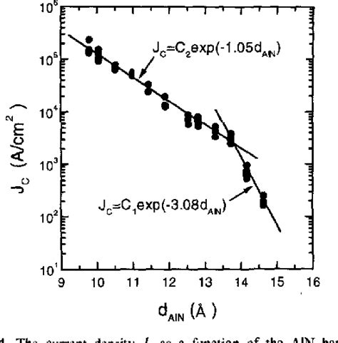 Figure 4 From Characterization Of Nbn Aln Nbn Tunnel Junctions Semantic Scholar