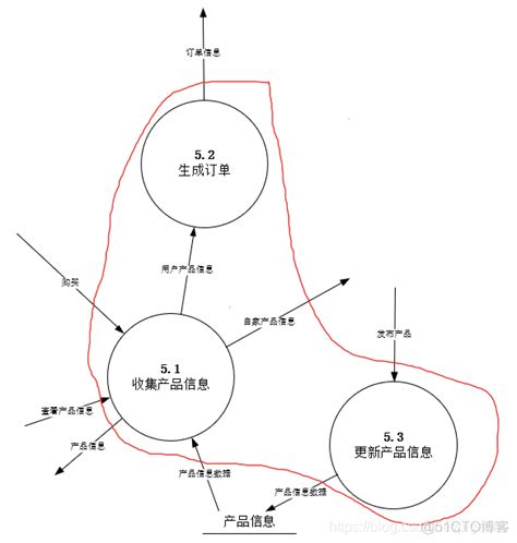 购物管理系统java 购物管理系统数据流图 mob64ca1416f1ef的技术博客 51cto博客