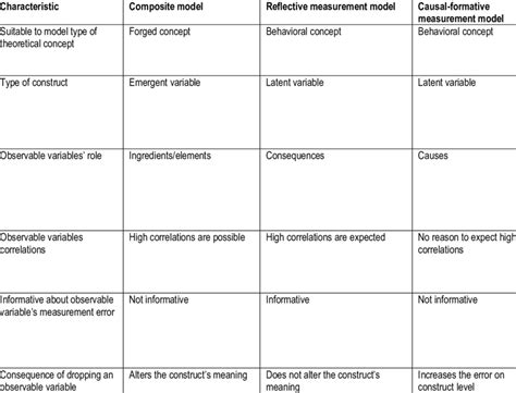 Characteristics Of The Composite Reflective Measurement And