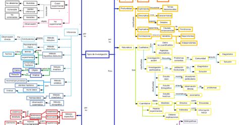 Bere Sánchez Unidad 2 sesión 4 Mapa mental Tipos de Investigación