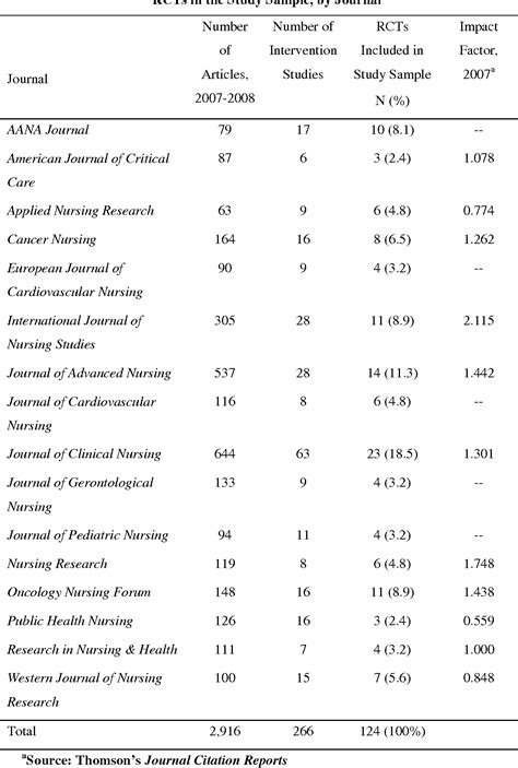 The Use Of The Intention To Treat Principle In Nursing Clinical Trials Copyright Statement
