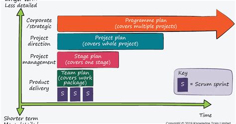 Prince2® Vs Agile Or Prince2 Agile® Process News