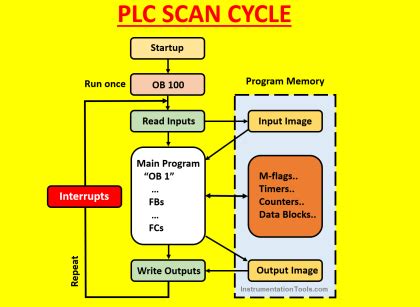 Understanding The Scan Cycle Of SIEMENS PLC