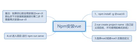 Vue——安装vueclivue脚手架的三种方式vue脚手架安装步骤 Csdn博客 Vue——安装vueclivue脚手架的三种方式vue脚手架安装步骤 Csdn博客