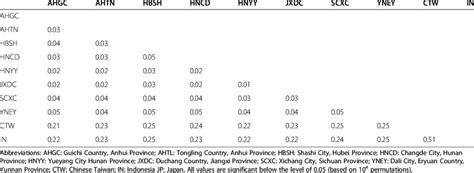 Pairwise Genetic Differentiation F St Among Populations Based On 10 Download Table