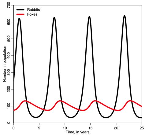 Introduction To Compartmental Modeling Polymatheia