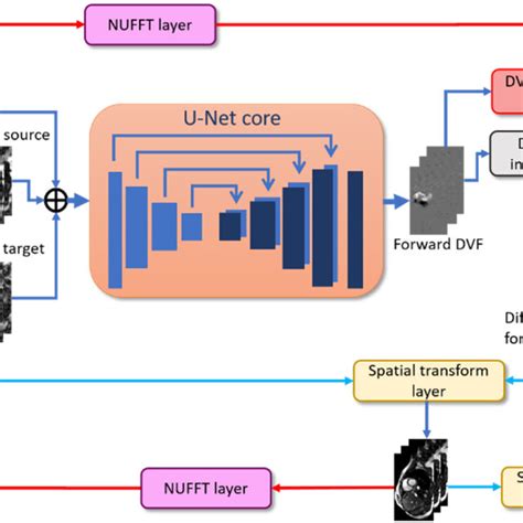 Workflow Of The Proposed K Space Driven Registration Network