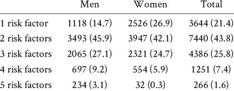 Clustering Of Risk Factors Among Individuals With High Cardiovascular