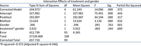 Two Way Ancova Analysis On Interaction Effect Of Treatment And Gender