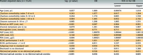 Multivariate Model Predicting Overall Survival Using Cox Regression Of Download Table