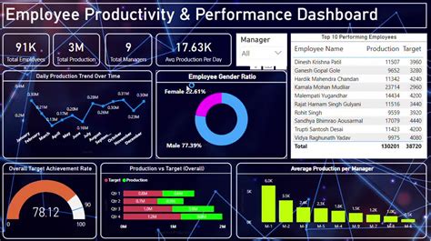 Powerbi Dataanalytics Hranalytics Employeeperformance Kanishk Mohan
