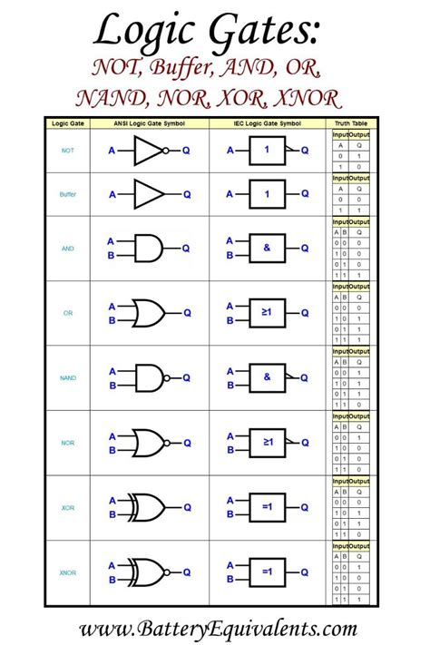 Best 12 Logic Gates Not Buffer And Or Nand Nor Xor Xnor And Their Truth Tables Artofit