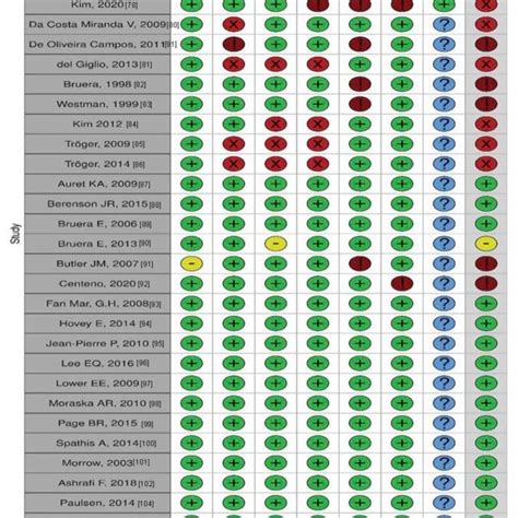 Cochrane Risk Of Bias Assessment Summary Plot Download Scientific