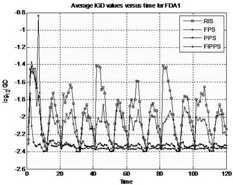 Dynamic Multi Target Teaching Optimization Method Based On Fuzzy