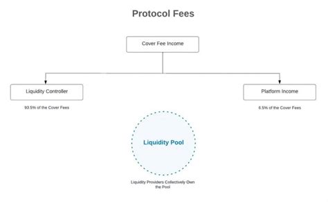 Protocol Fees — Explained Definition And Examples Metaverse Post