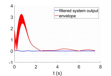 Matlab Hilbert Transform Envelope At Randall Starkes Blog