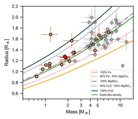 Mass Radius Diagram For Small Well Characterised Planets R