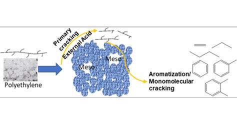 Unraveling The Role Of Mesoporosity And Acidity Of Hierarchical Aggregated Hzsm 5 In Hdpe Vapor