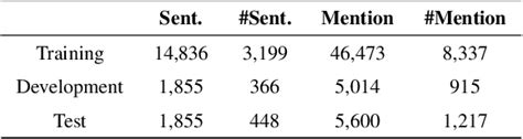 Table I From Recognizing Nested Named Entity In Biomedical Texts A