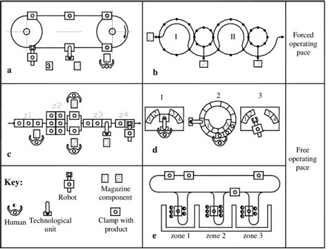 Scheme Of Assembly Systems [3] A Synchronous Line B Rotor Line C