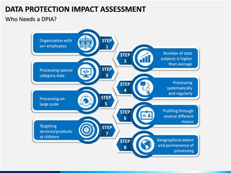 Data Protection Impact Assessment (DPIA) PowerPoint, 46% OFF