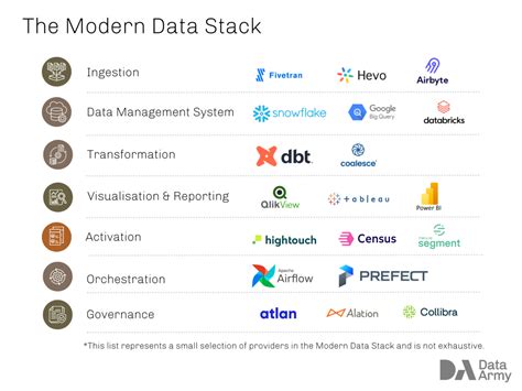 what is the modern data stack data army