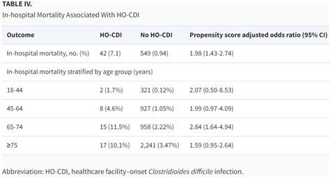 Clostridioides Difficile Infection Increases Mortality Costs For Mhs