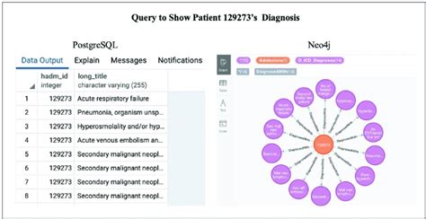 Can Neo4j Replace Postgresql In Healthcare Pmc