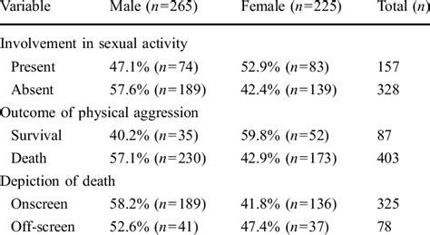 Frequency Distribution Of Male And Female Characters On Major Study Download Table