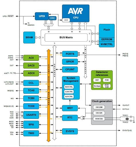 Attiny414 8 Bit Microcontrollers Microchip Technology Mouser
