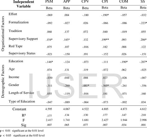 Regression Models Dependent Variable Download Table