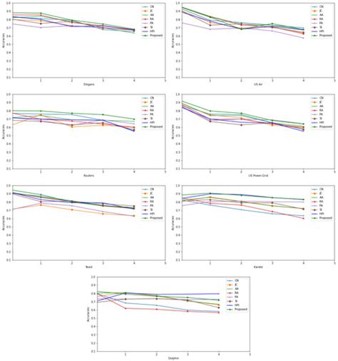 Hill Climbing Based Efficient Model For Link Prediction In Undirected Graphs