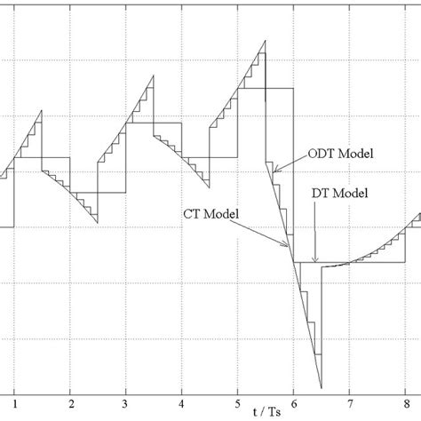 simulink simulation of a d c input with sampled and held input signal