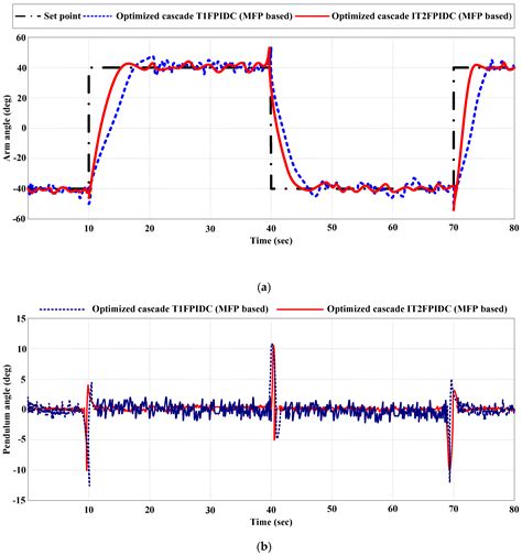Axioms Free Full Text Modified Flower Pollination Optimization