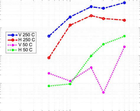 Temperature Structure Function At Four Different Separation Distances
