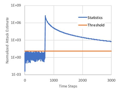 Attack Detection Statistics Denotes S K Defined In 6 Of Cusum Download Scientific Diagram